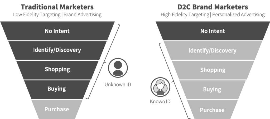 B2B Personalization: What Brands Can Learn from D2C Marketing - Bold Orange