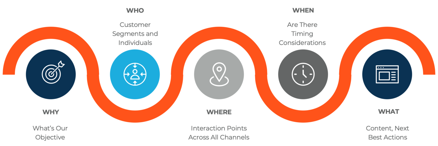 A Personalization Framework for Salesforce Interaction Studio - Bold Orange