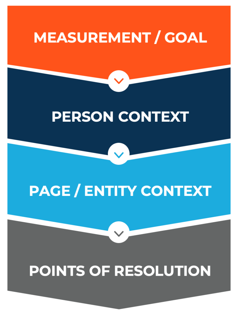 A Personalization Framework for Salesforce Interaction Studio - Bold Orange